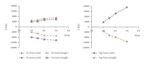 Variation Of Wave Force On Foundation Varies T∗h D And Wave Current Download Scientific Diagram