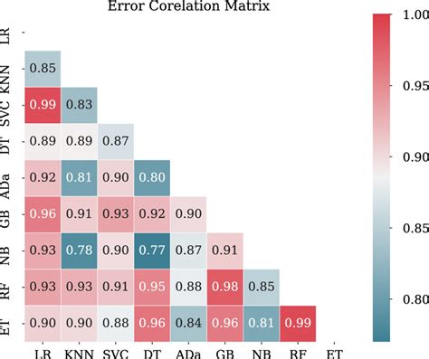 error corelation matrix of the individual classifiers trained on the