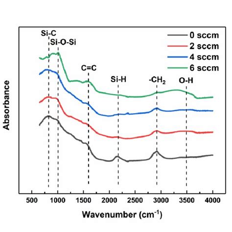 Ftir Spectra Of The Sio Dlc Coatings Deposited With Different O2 Download Scientific Diagram