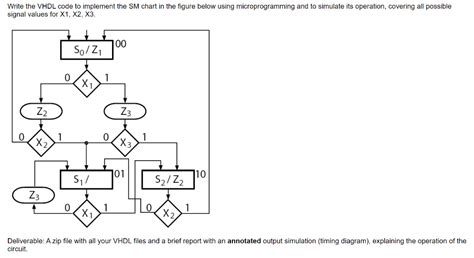 Write The Vhdl Code To Implement The Sm Chart In The