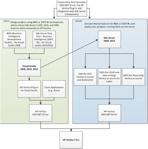 Net Programming Using Hp Vertica Codeproject