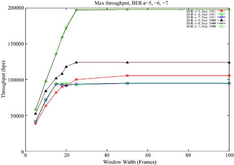 Maximum Achievable Application Layer Throughput 200 Kbps Download