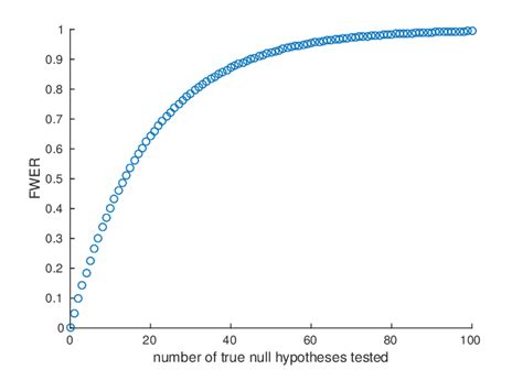 Evolution Of The Fwer As A Function Of The Number Of Tested True Null