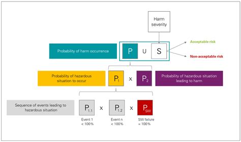 Software Failure Probability Key To Iec 62304 Safety Classification Software Failure Probability Key To Iec 62304 Safety Classification