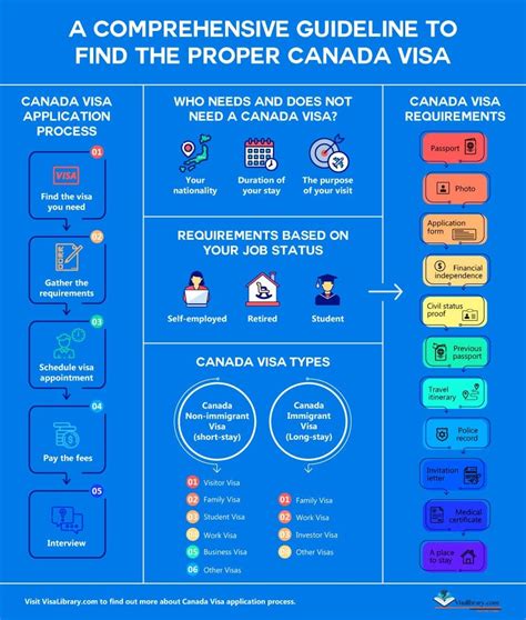 Canada Visa Requirements On Visalibrary By Jim Jouni Medium