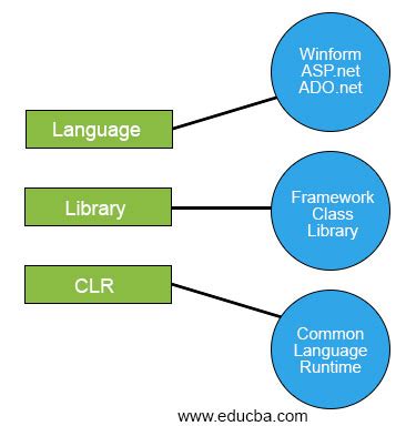 Net Framework Architecture Main Components Of Net Framework