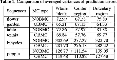 Table 1 From Analysis Of Overlapped Block Motion Compensation Based On