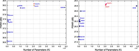performance vs number of parameters the results are evaluated with