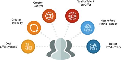 Staff Augmentation Vs Dedicated Teams Outsourcing Models