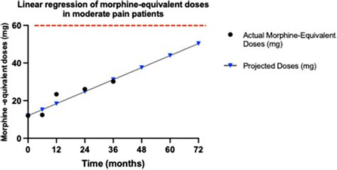Frontiers Long Term Efficacy And Reduced Side Effects Of Buprenorphine In Patients With