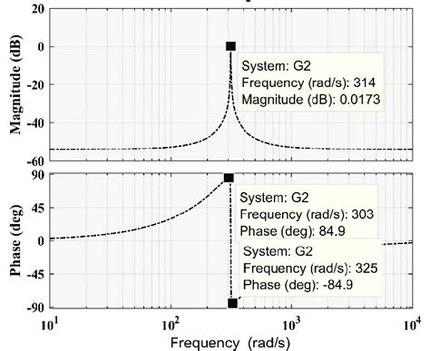 Magnitude And Phase Response Download Scientific Diagram
