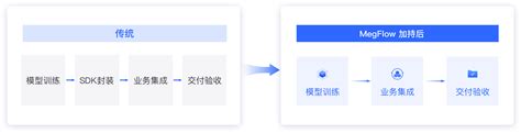 Megengine生态 Megflow流式计算框架