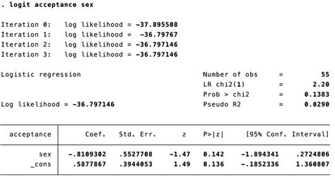 Regresi Logistik Atau Logit Di Stata Bisa Riset