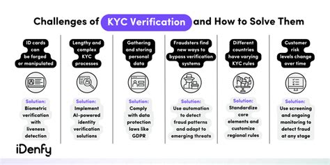 How To Improve Kyc Verification Tips For A Frictionless User