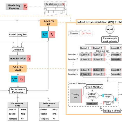 Diagram Depicting The 5 Fold Cross Validation Cv Procedure Applied In