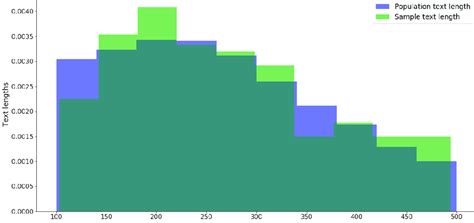 Relative Frequency Distributions Of Population And Sample Text Lengths