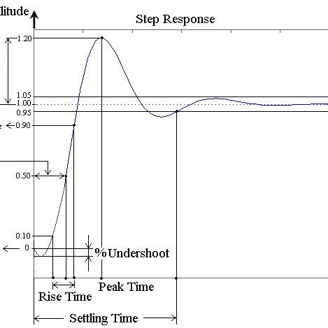 Typical Step Response Graph Download Scientific Diagram