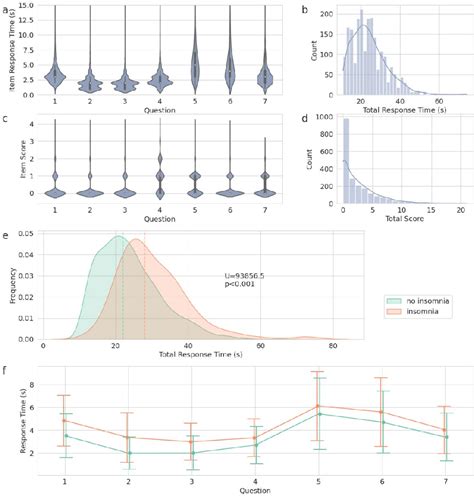 Figure 1 From Exploring The Relationship Between Response Time Sequence