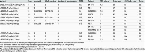 Rare Non Synonymoustruncating Or Missense Variants In Wnk2 Identified Download Scientific