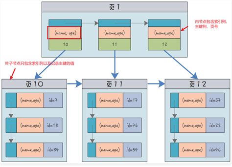 MySQL索引进阶 聚簇索引和二级索引 欢乐豆 博客园