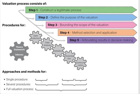 6 The Five Steps In The Valuation Process See 34 Are Realised