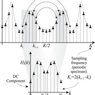 Subband Modelling And The Indices Mapping The Frequency Bin Nearest Download Scientific