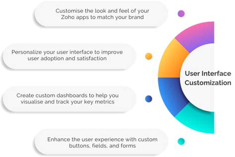 Zoho One Customization Zoho Customization Services Zoho Customization