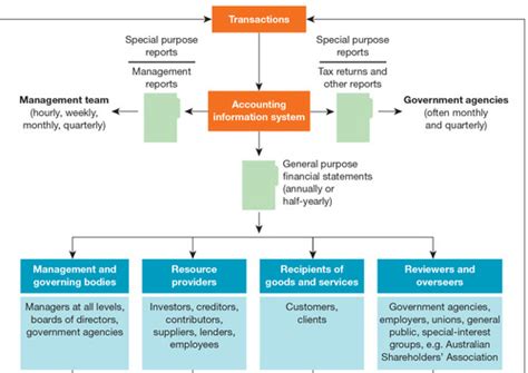 Chapter 1 Accounting Decision Making And Role Of Accounting Flashcards Quizlet