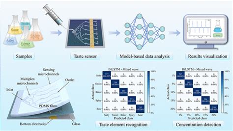 Deep Learning Assisted Self Powered Microfluidic Bionic Electronic Tongues Acs Applied