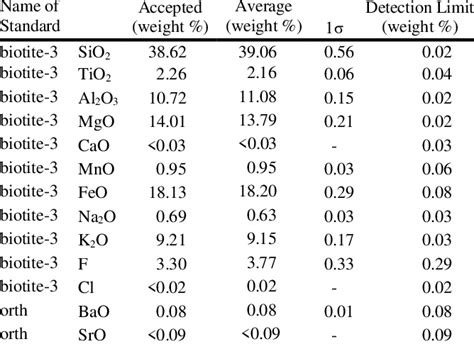 Reproducibility And Detection Limit Of Major And Minor Elements Based