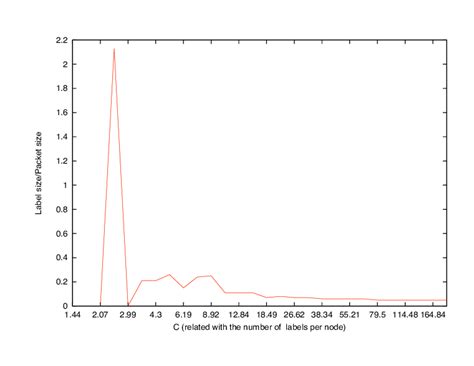 maximum dashed lines and average continuous lines allocated