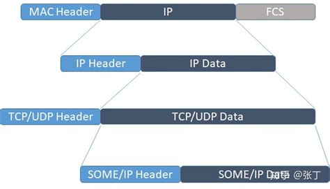 车载以太网 some ip简介 someip csdn博客