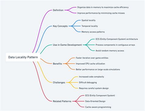 Data Locality Pattern In Java Boosting Performance With Efficient Data Management Java Design