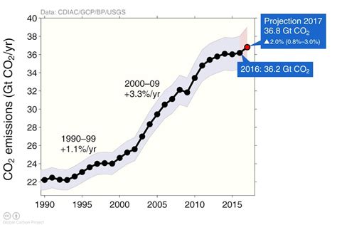Fossil Fuel Emissions Hit Record High After Unexpected Growth Global Carbon Budget 2017