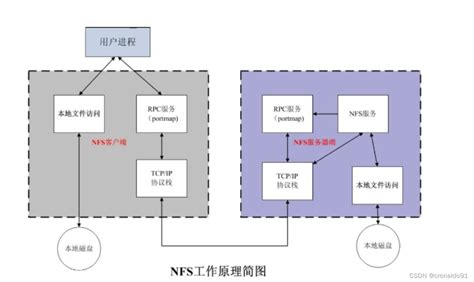 linux网络服务：部署yum仓库与nfs服务 centos搭建nas存储 csdn博客