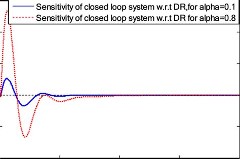 sensitivity analysis of the closed loop system w r t α for the