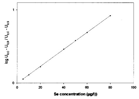 Calibration Curve Using Logarithmic Ratio Of The Observed Signal
