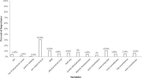 The Variable Importance From The Selected Artificial Neural Network