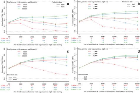 Accuracy Of Genomic Prediction With Gbs Data In The Expanding Training