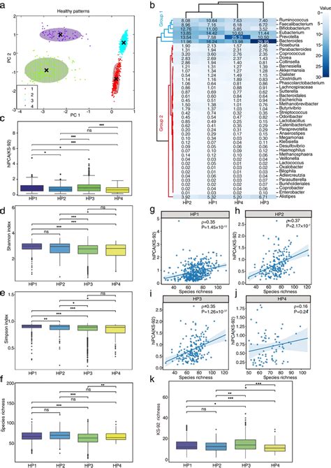 comparative details among four healthy microbial composition patterns