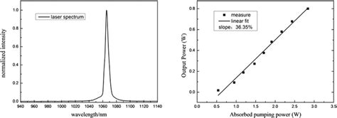 Measured Spectrum Of The Fiber Laser At An Output Power Of 08 W