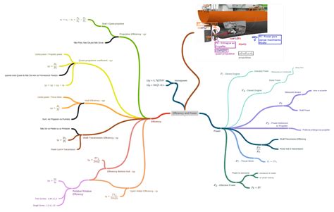 Efficiency And Power Coggle Diagram