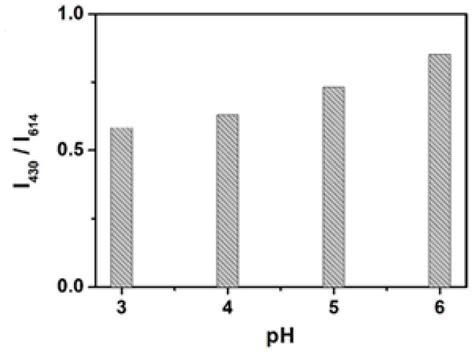 Synthesis Method And Application Of A Ratiometric Fluorescent Probe For