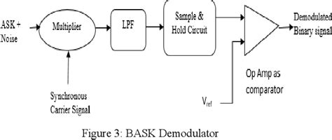Figure 3 From Performance Comparison Of Various Digital Modulation Schemes Based On Bit Error