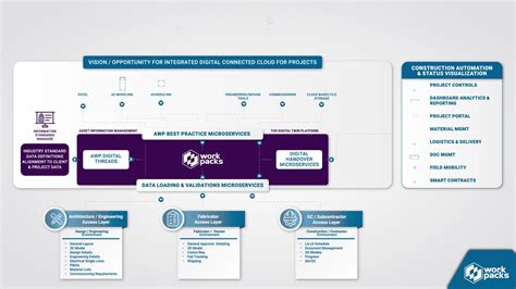Workpacks On Linkedin Aveva Aveva Aim Aveva Erm Aveva E3d Workpacks Aveva Integration…