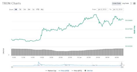 TRON TRX ทะยานขนครองตำแหนงครปโตอนดบ 8 มลคาเพมขนเกอบ 120 ใน 30 วนทผานมา