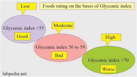 Glycemic Index and Glycemic Load Part 1 - Labpedia.net