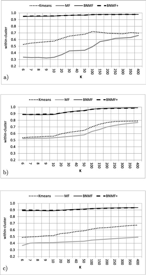 Figure 1 From Recommender Systems Clustering Using Bayesian Non Negative Matrix Factorization