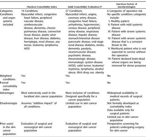 Table I From A Systematic Review Of Comorbidity Indices Used In The