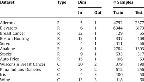 Of The Datasets Type Regression Or Classification Inputoutput